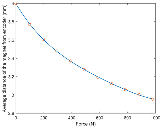 Force-Moment Sensor for Prosthesis Structural Load Measurement