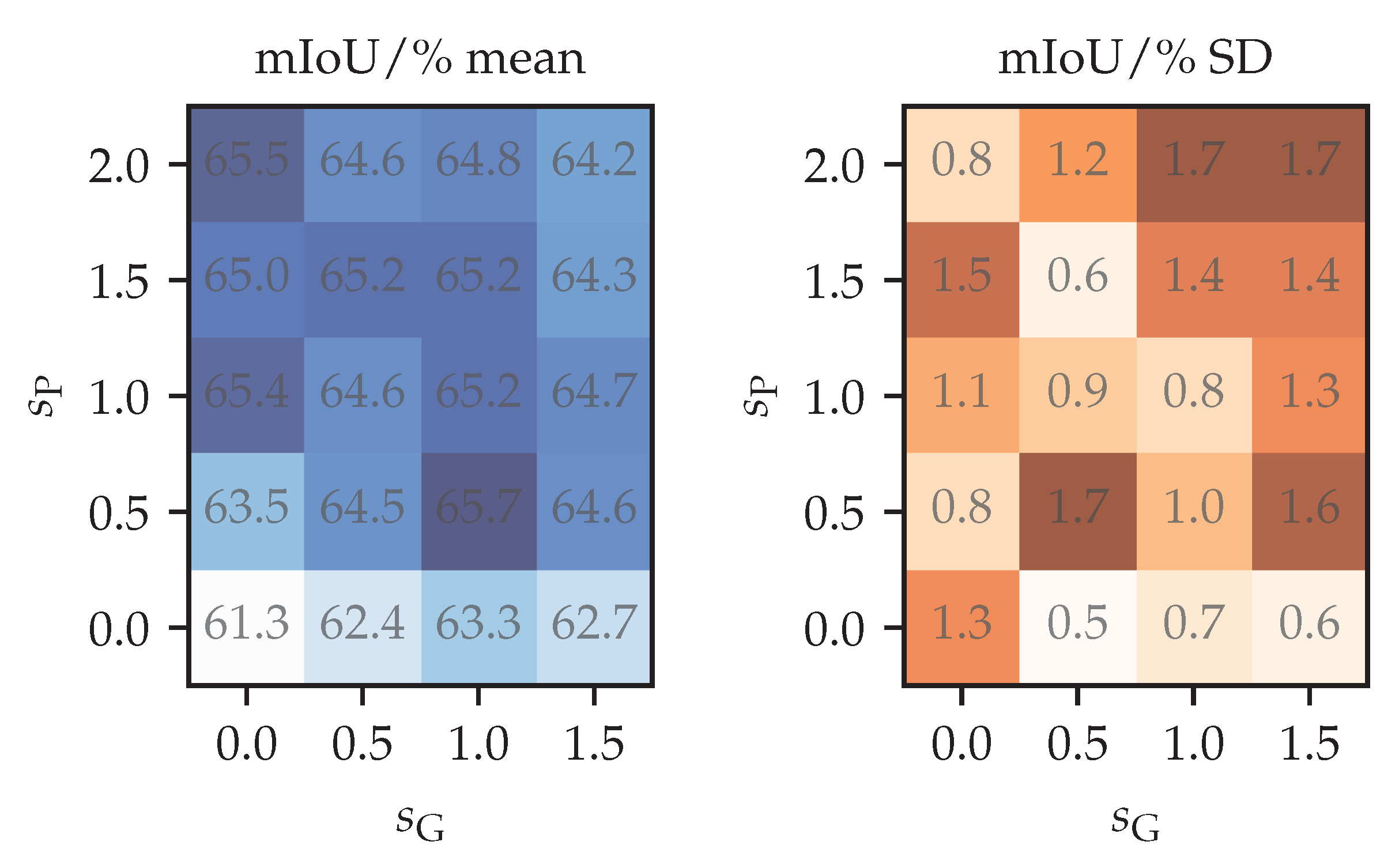 Sensors | Free Full-Text | Revisiting Consistency for Semi-Supervised Semantic Segmentation