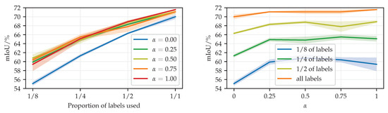 Sensors | Free Full-Text | Revisiting Consistency for Semi-Supervised Semantic Segmentation