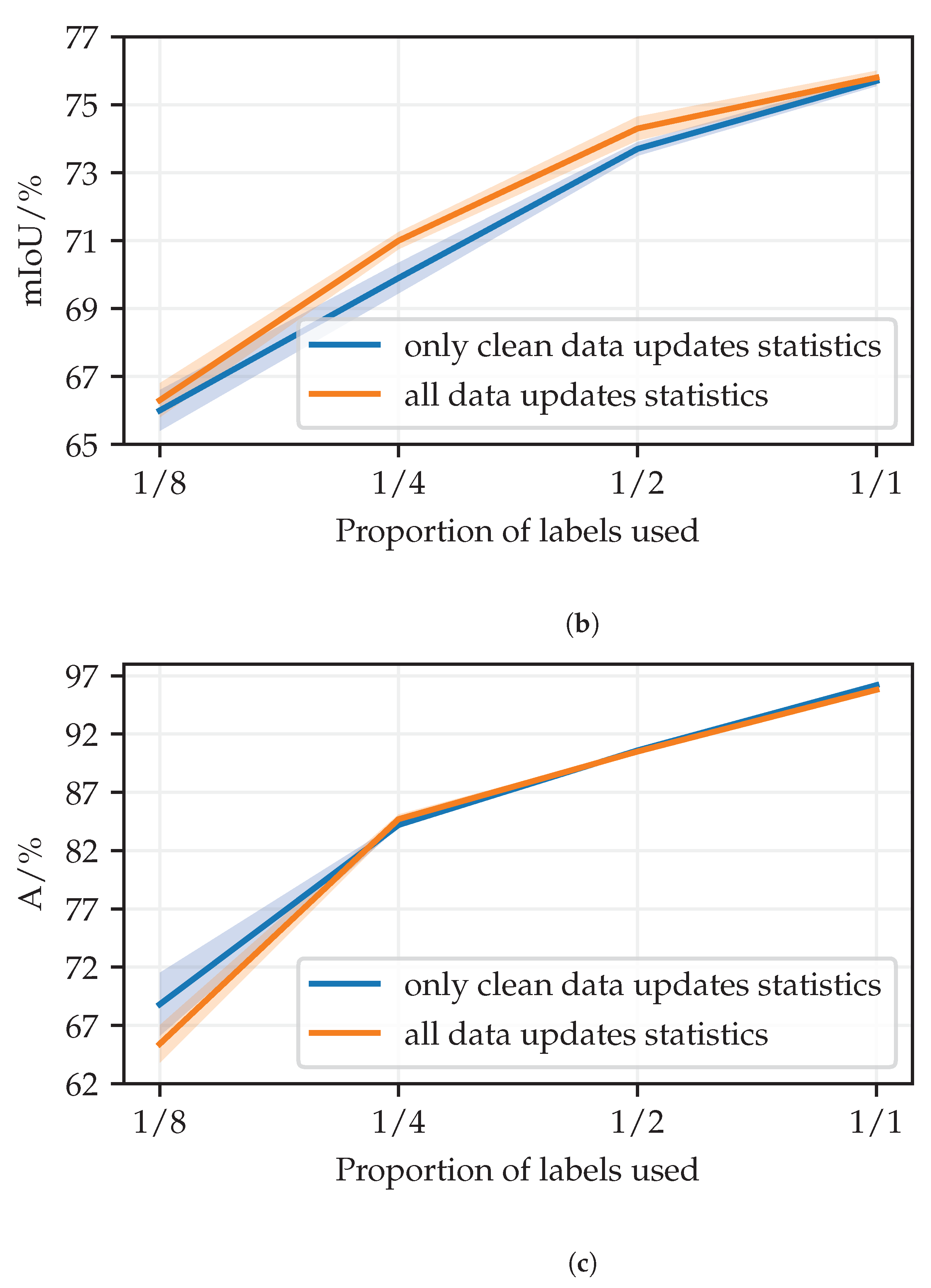Sensors Free Full Text Revisiting Consistency For Semi Supervised Semantic Segmentation