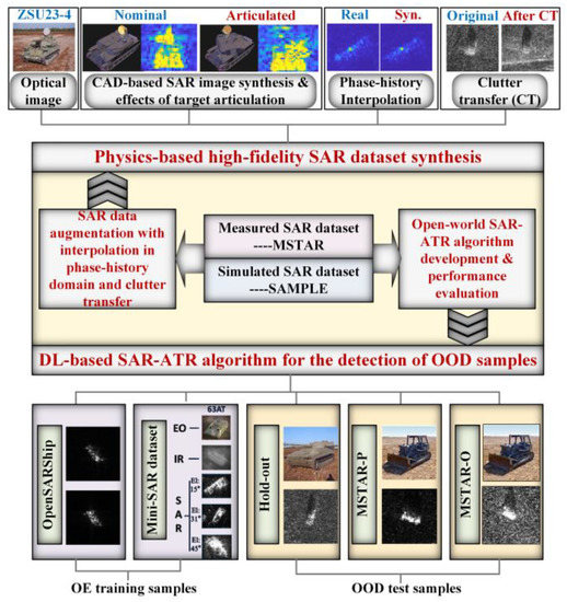 Target Recognition in SAR Images by Deep Learning with Training Data Augmentation