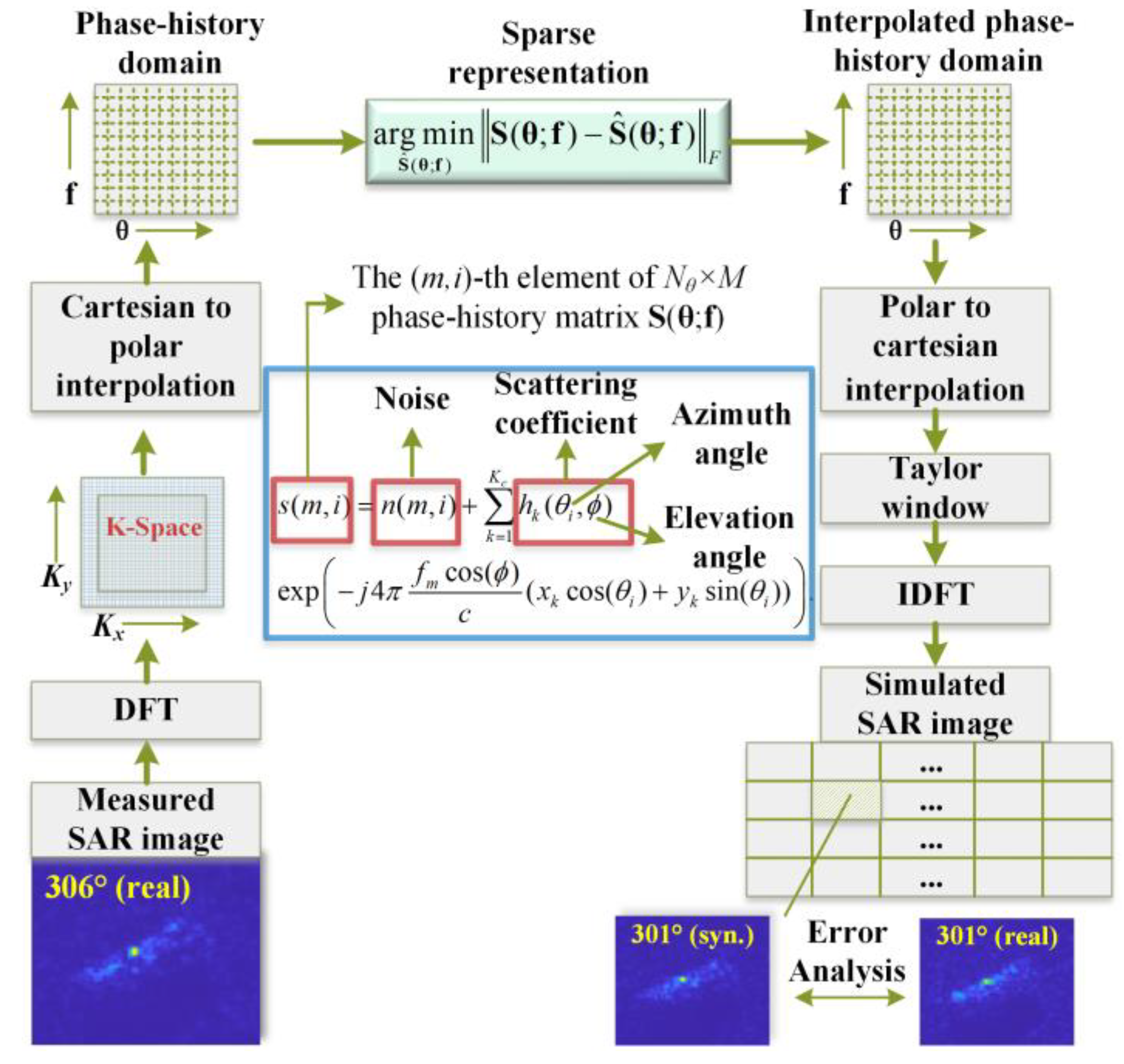 Target Recognition in SAR Images by Deep Learning with Training Data ...