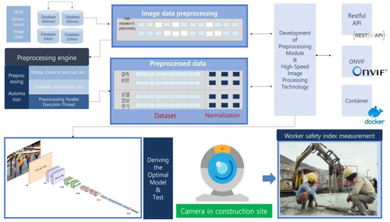 Construction Site Safety Management: A Computer Vision and Deep ...