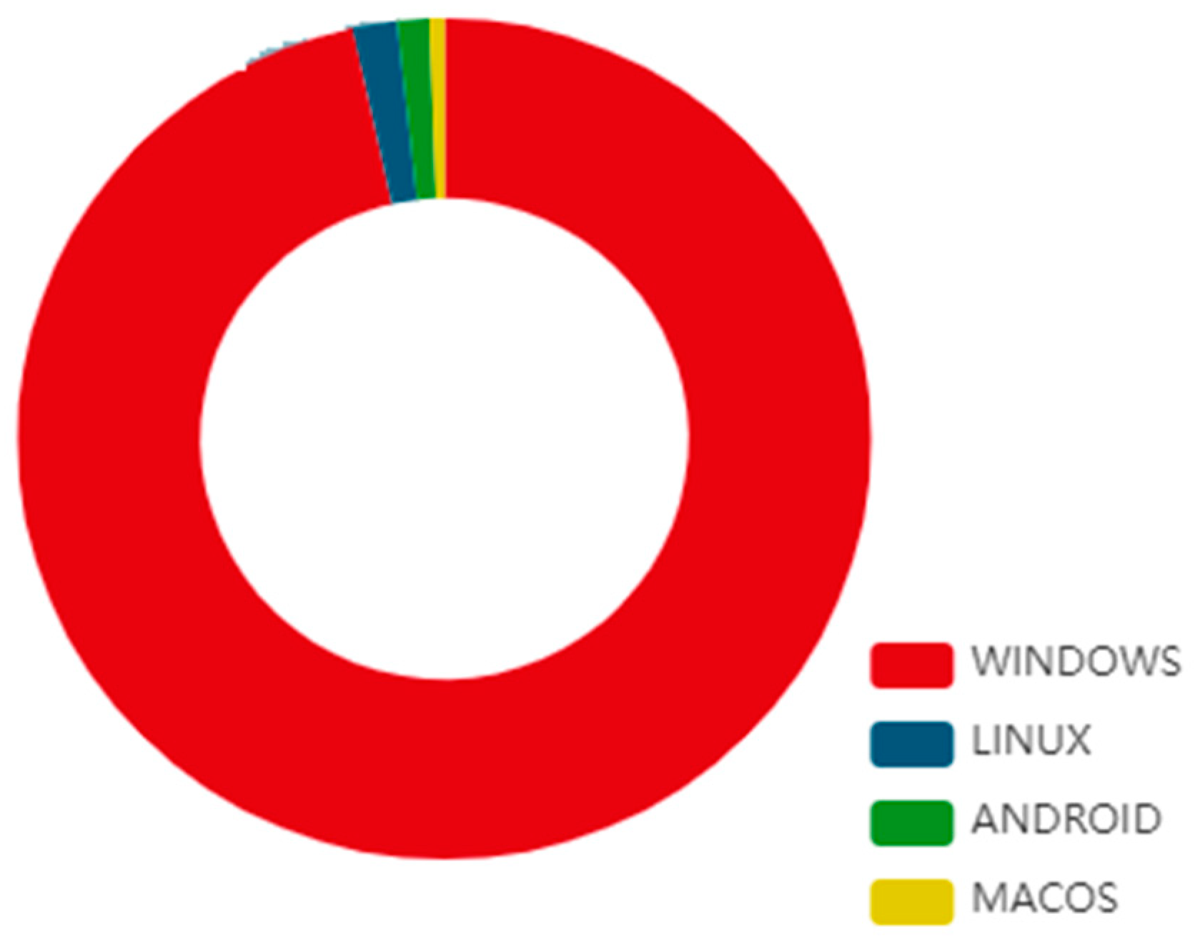 Sensors Free Full Text Evaluation Of Machine Learning Algorithms For Malware Detection