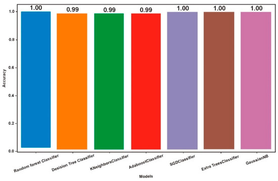 Evaluation of Machine Learning Algorithms for Malware Detection