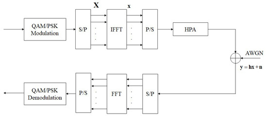 A Novel Low Complexity Two-Stage Tone Reservation Scheme for PAPR Reduction in OFDM Systems