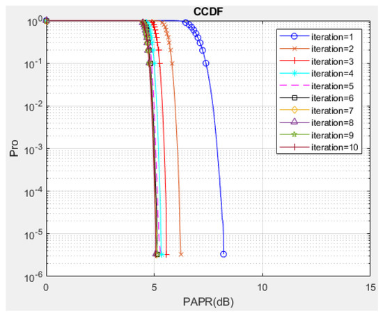 A Novel Low Complexity Two-Stage Tone Reservation Scheme for PAPR Reduction in OFDM Systems
