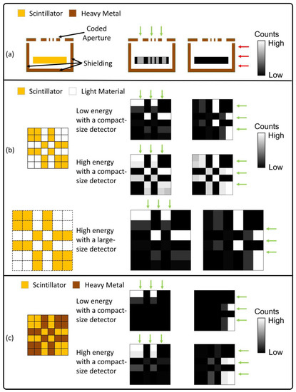 A Wide Energy Range and 4π-View Gamma Camera with Interspaced Position ...