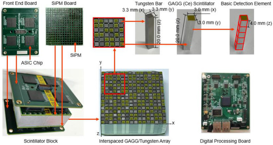 A Wide Energy Range and 4π-View Gamma Camera with Interspaced Position-Sensitive Scintillator ...