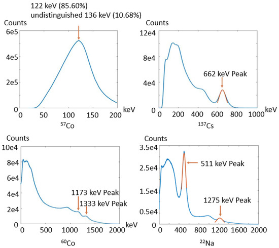 A Wide Energy Range and 4π-View Gamma Camera with Interspaced Position ...