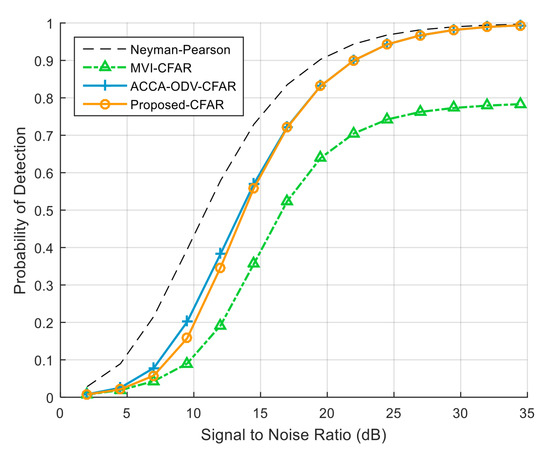 FPGA Implementation of Efficient CFAR Algorithm for Radar Systems