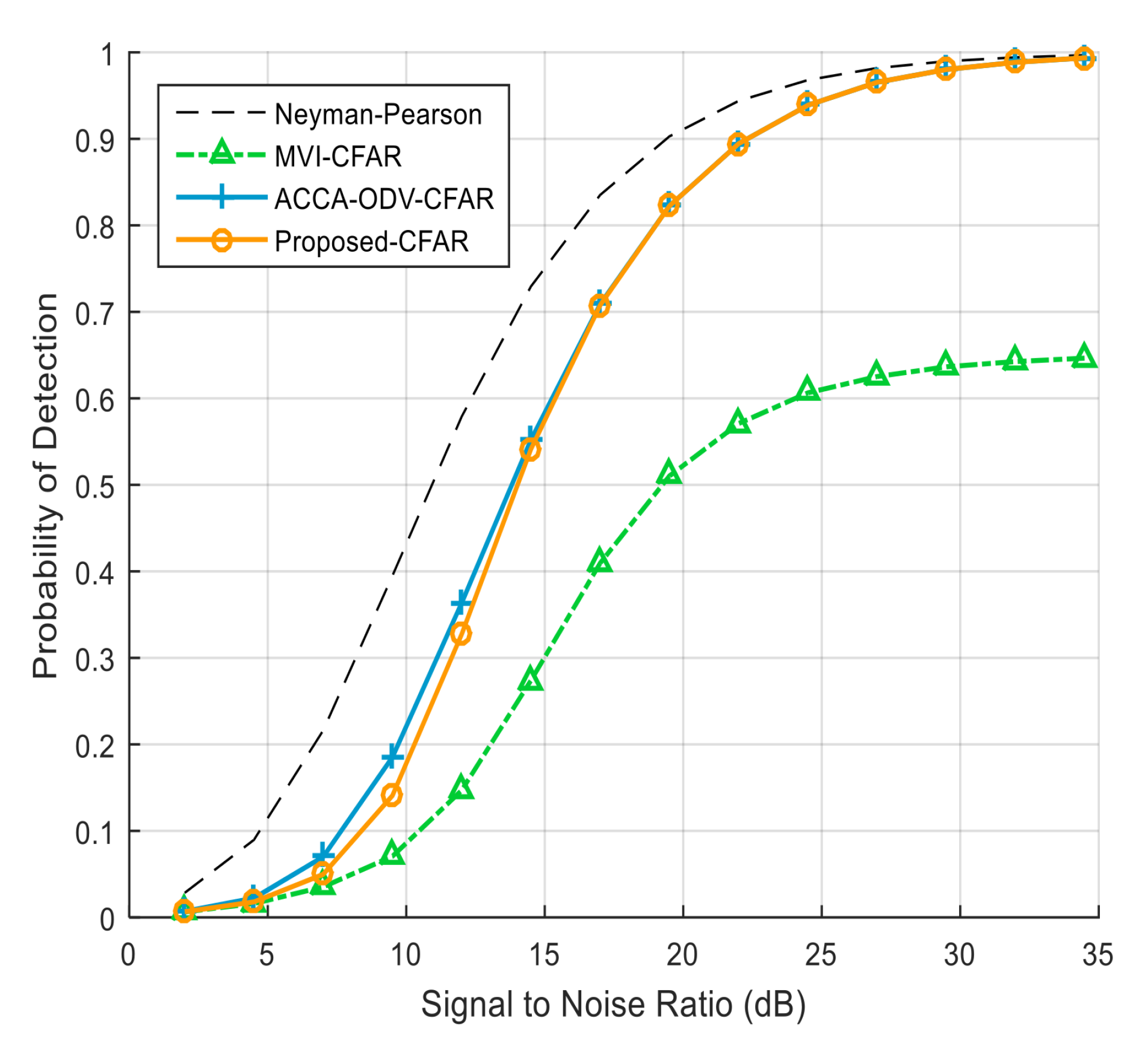 Sensors Free Full Text Fpga Implementation Of Efficient Cfar 0730