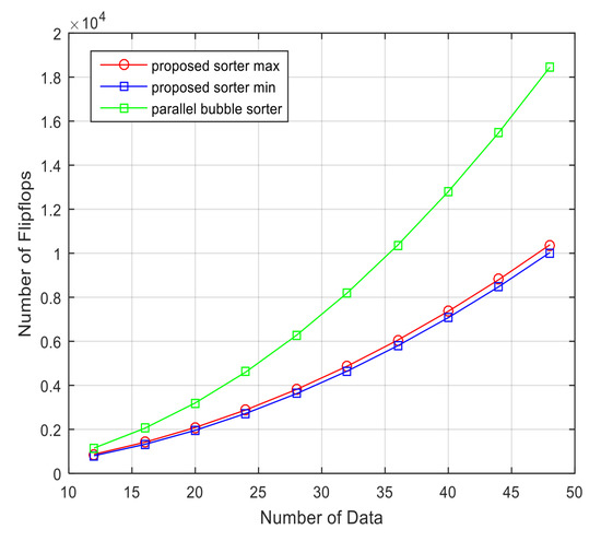 FPGA Implementation of Efficient CFAR Algorithm for Radar Systems