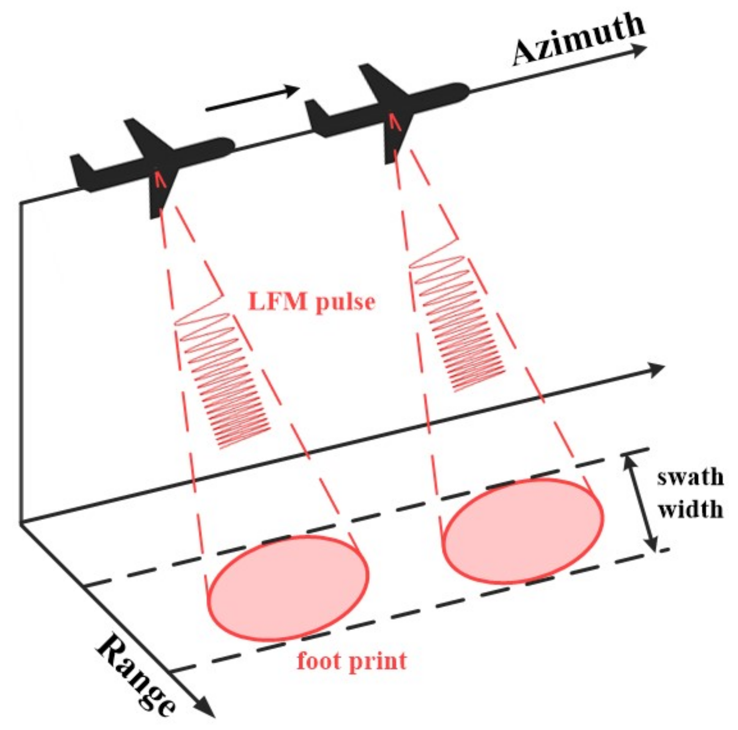 Fpga Implementation Of The Chirp Scaling Algorithm For Real Time Synthetic Aperture Radar Imaging