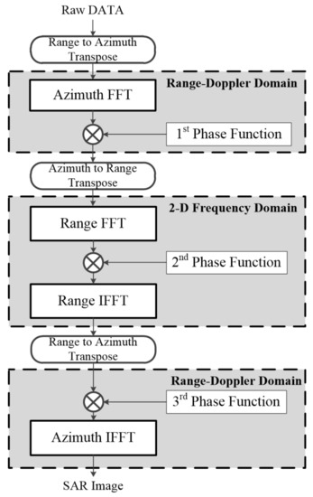 FPGA Implementation of the Chirp-Scaling Algorithm for Real-Time Synthetic Aperture Radar Imaging