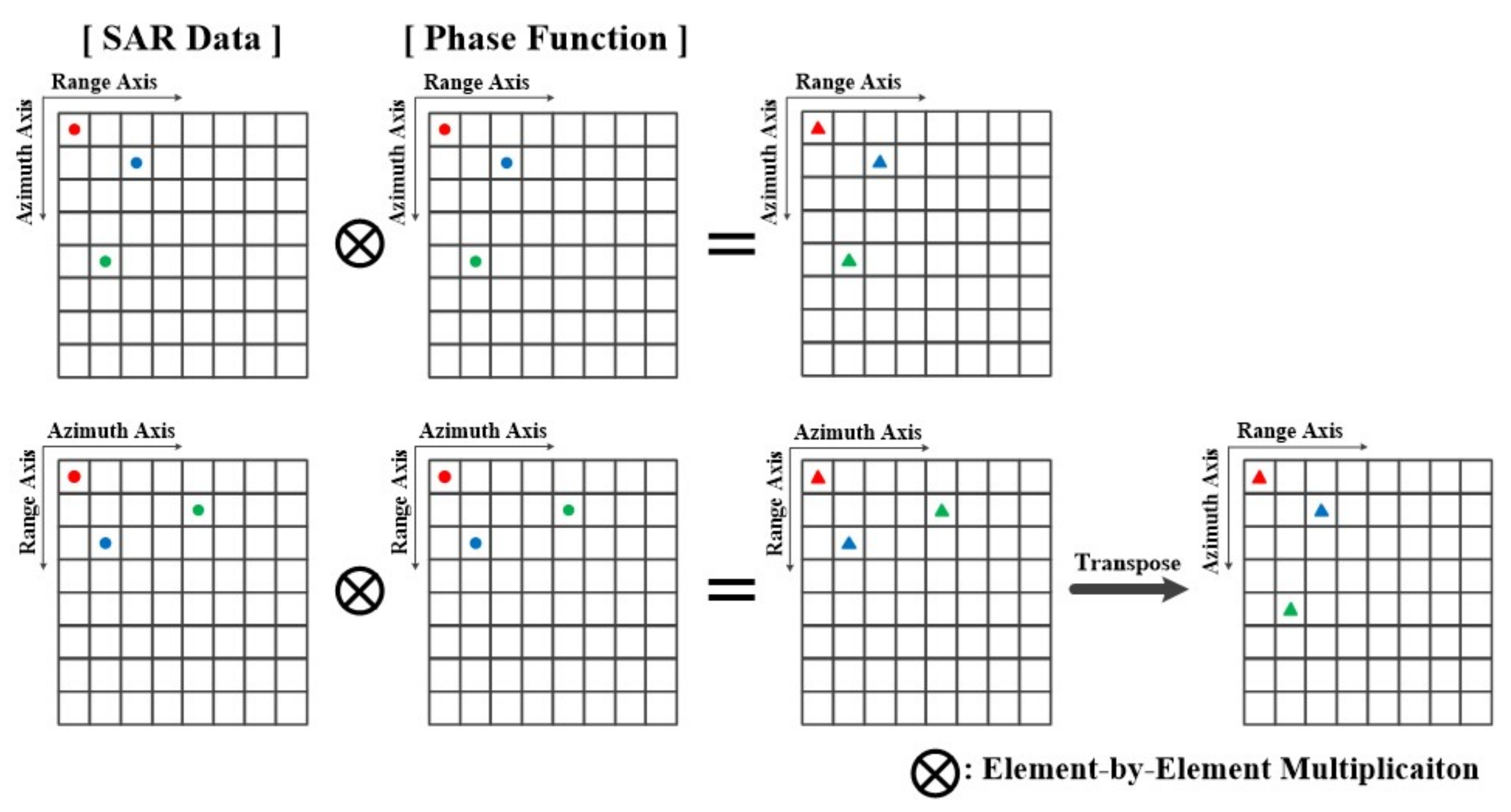 FPGA Implementation of the Chirp-Scaling Algorithm for Real-Time Synthetic Aperture Radar Imaging