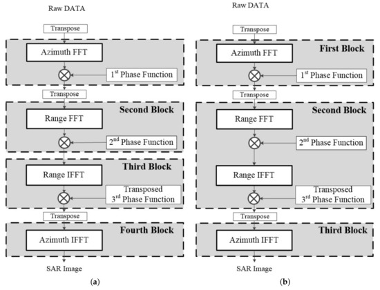 FPGA Implementation of the Chirp-Scaling Algorithm for Real-Time Synthetic Aperture Radar Imaging