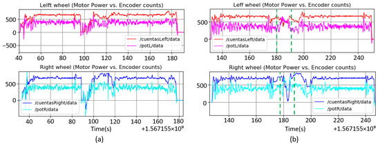 Improving Odometric Model Performance Based on LSTM Networks