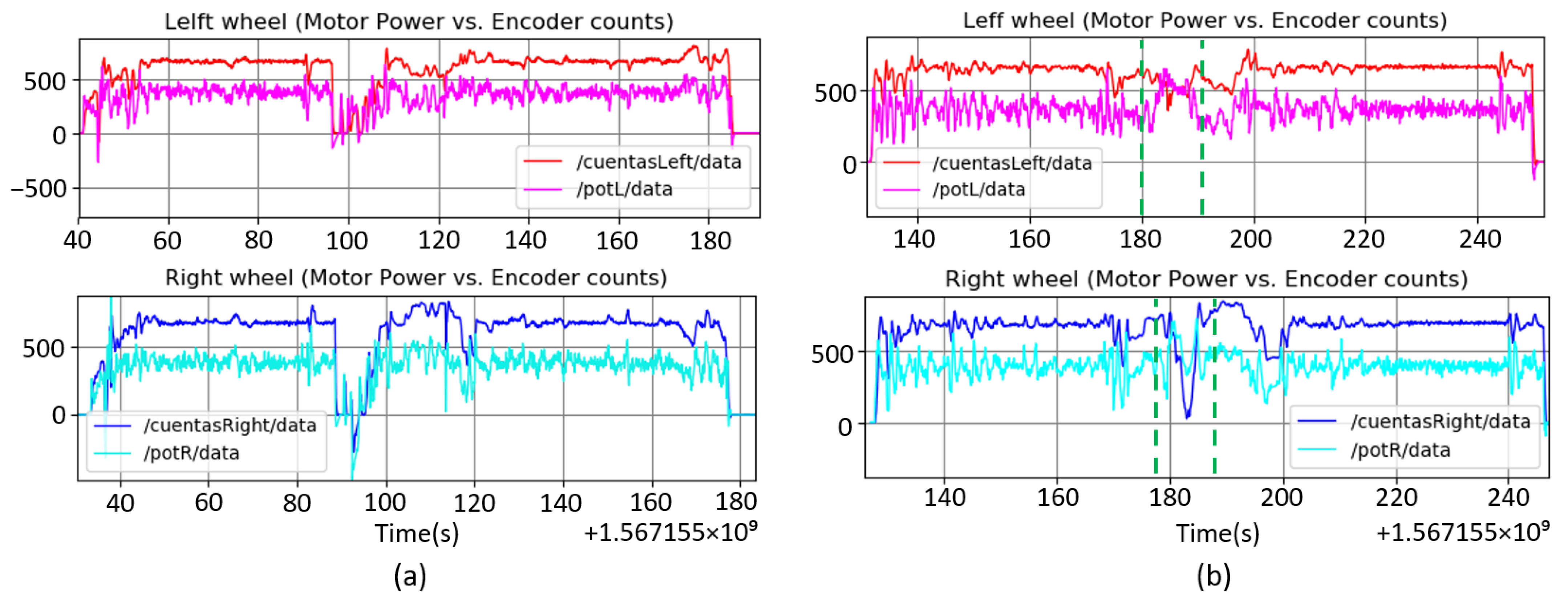 Improving Odometric Model Performance Based on LSTM Networks