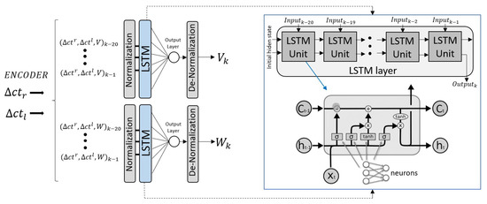 Improving Odometric Model Performance Based on LSTM Networks