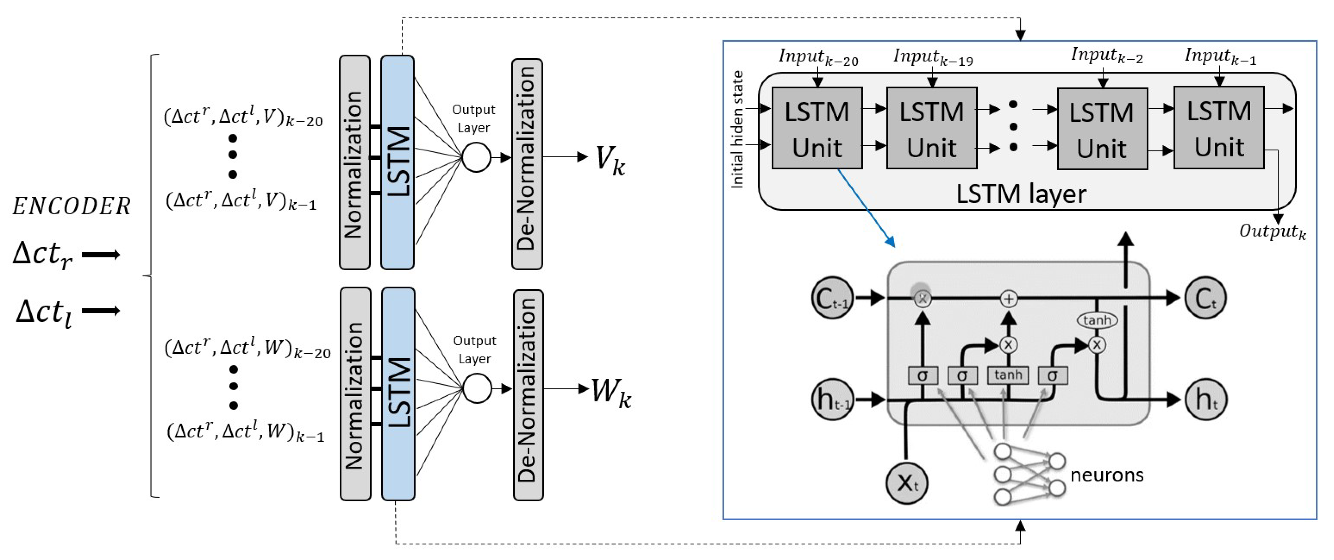 Improving Odometric Model Performance Based on LSTM Networks