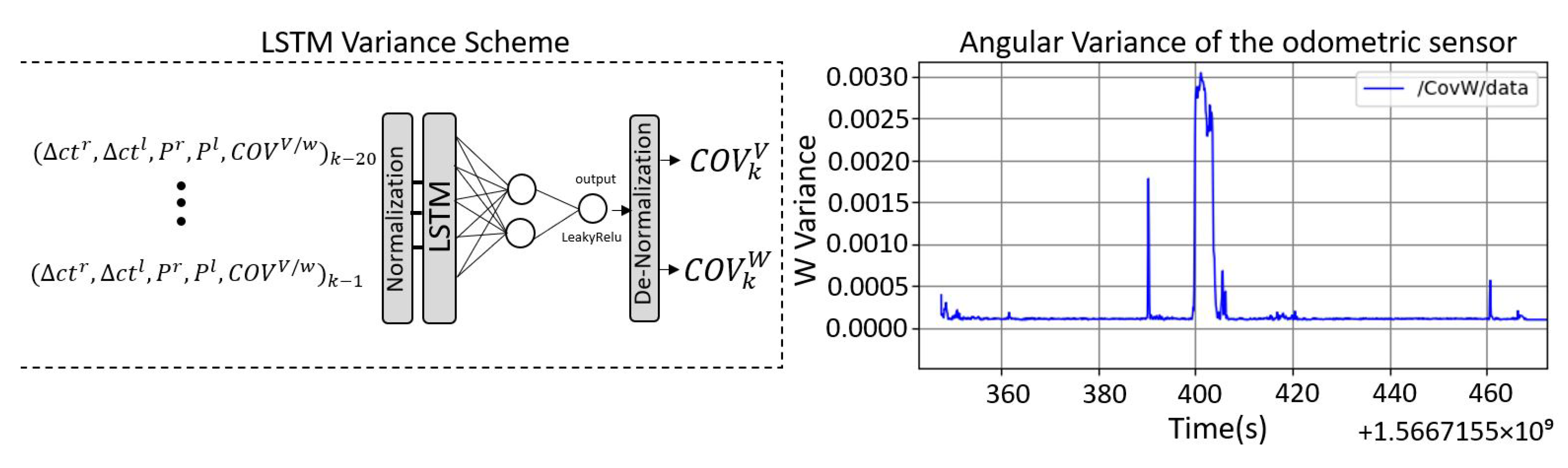 Sensors | Free Full-Text | Improving Odometric Model Performance Based on LSTM Networks
