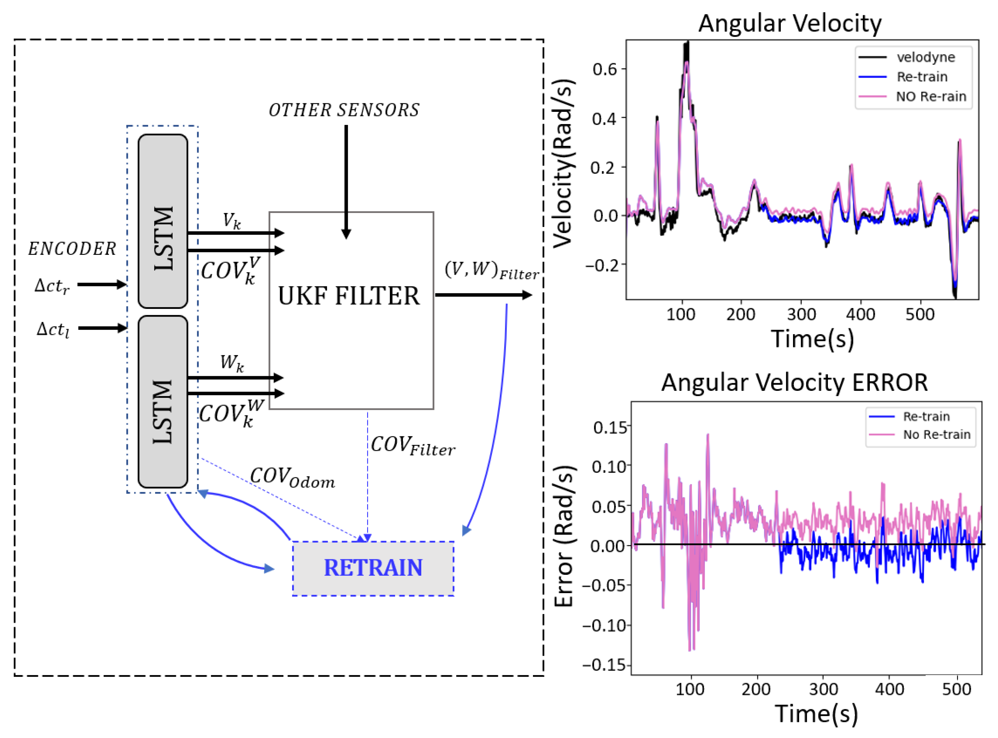 Sensors | Free Full-Text | Improving Odometric Model Performance Based ...