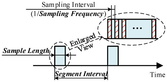 Sensors | Free Full-Text | An Adaptive Sampling Framework for Life Cycle Degradation Monitoring