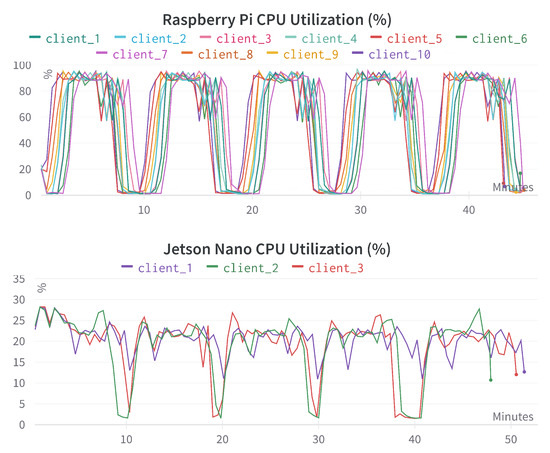 Sensors | Free Full-Text | FedSepsis: A Federated Multi-Modal Deep ...