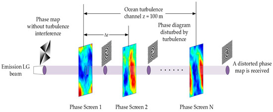 Research on Orbital Angular Momentum Recognition Technology Based on a Convolutional Neural Network