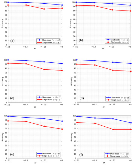 Research on Orbital Angular Momentum Recognition Technology Based on a Convolutional Neural Network
