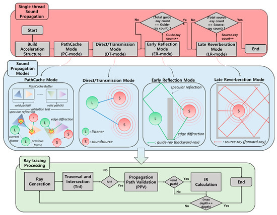 Multi-Threaded Sound Propagation Algorithm to Improve Performance on Mobile Devices