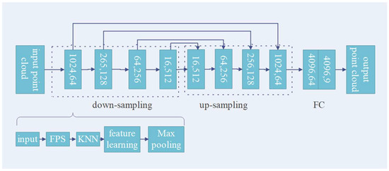 Point Cloud Deep Learning Network Based on Balanced Sampling and Hybrid ...