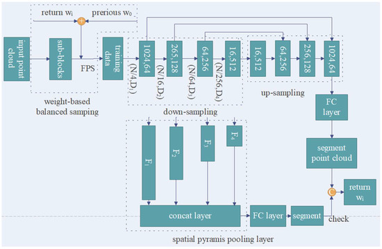 Point Cloud Deep Learning Network Based on Balanced Sampling and Hybrid Pooling