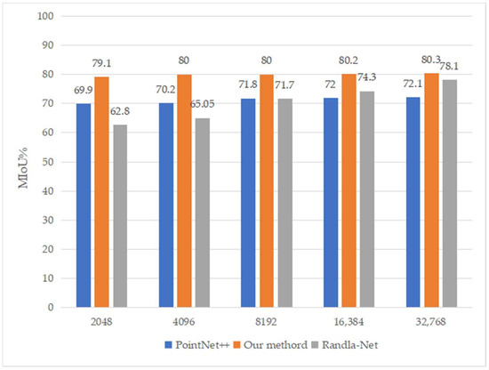 Point Cloud Deep Learning Network Based on Balanced Sampling and Hybrid Pooling