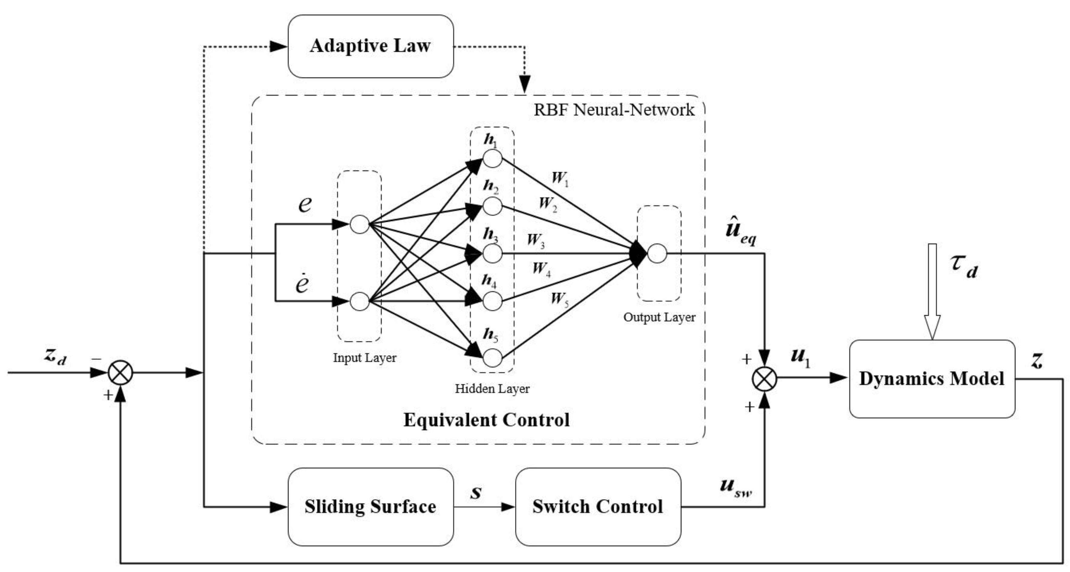Robust Control Based on Adaptive Neural Network for the Process of Steady Formation of ...
