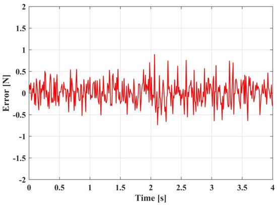 Robust Control Based on Adaptive Neural Network for the Process of ...