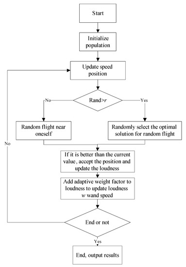 Sensors | Free Full-Text | The IBA-ISMO Method for Rolling Bearing ...