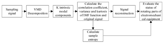 The IBA-ISMO Method for Rolling Bearing Fault Diagnosis Based on VMD ...