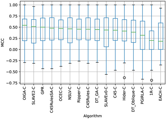 Comparative Study of Fuzzy Rule-Based Classifiers for Medical Applications