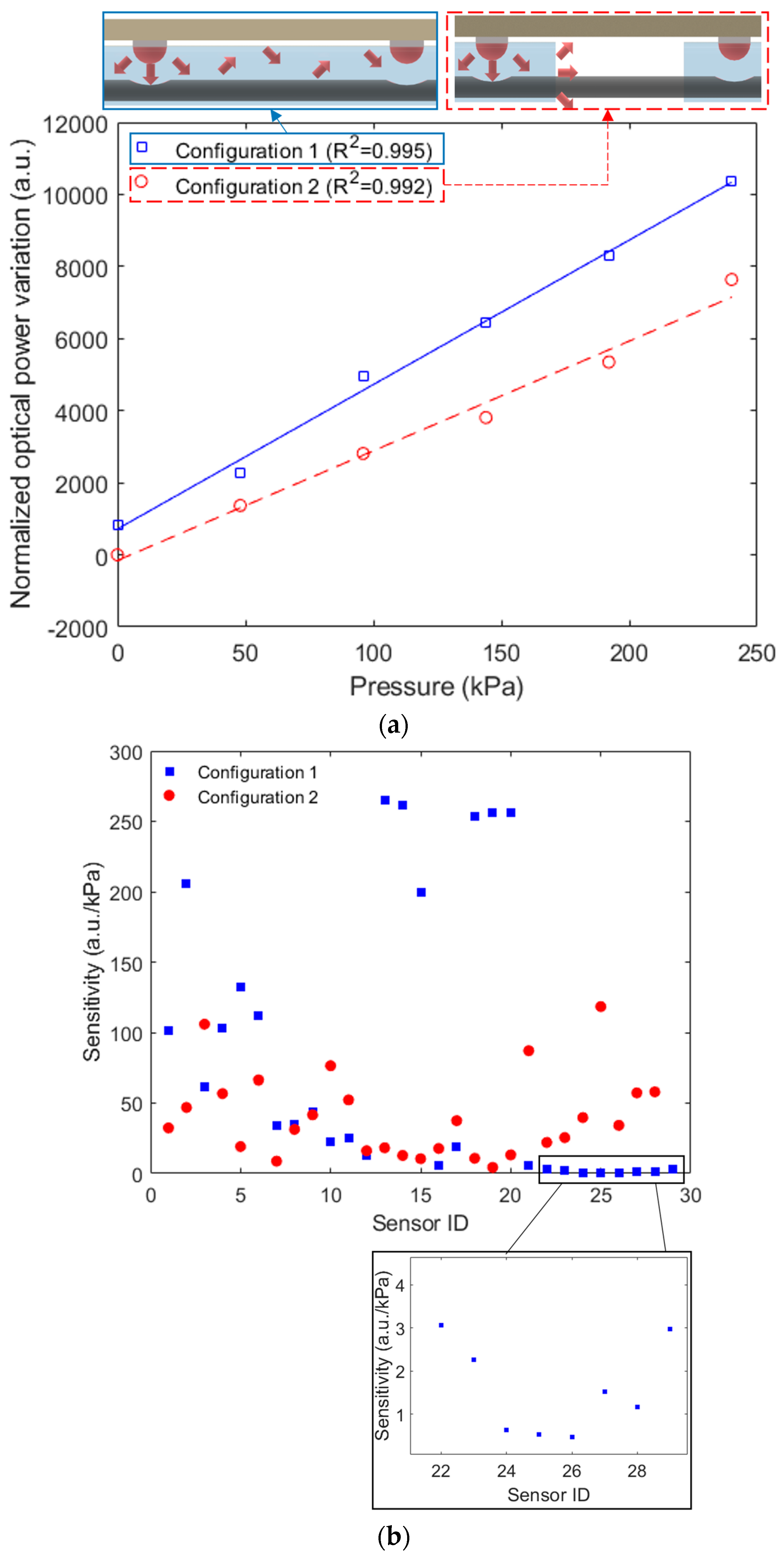 Elastomer-Embedded Multiplexed Optical Fiber Sensor System for ...