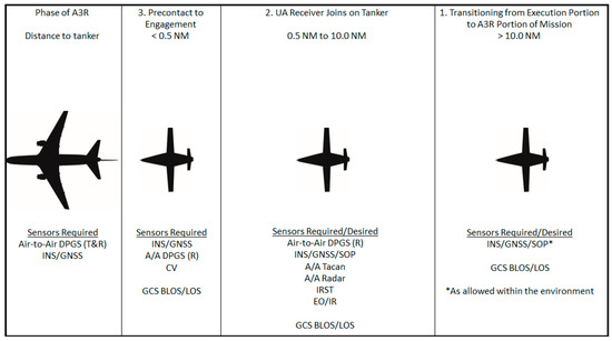 Review of Sensor Technology to Support Automated Air-to-Air Refueling ...