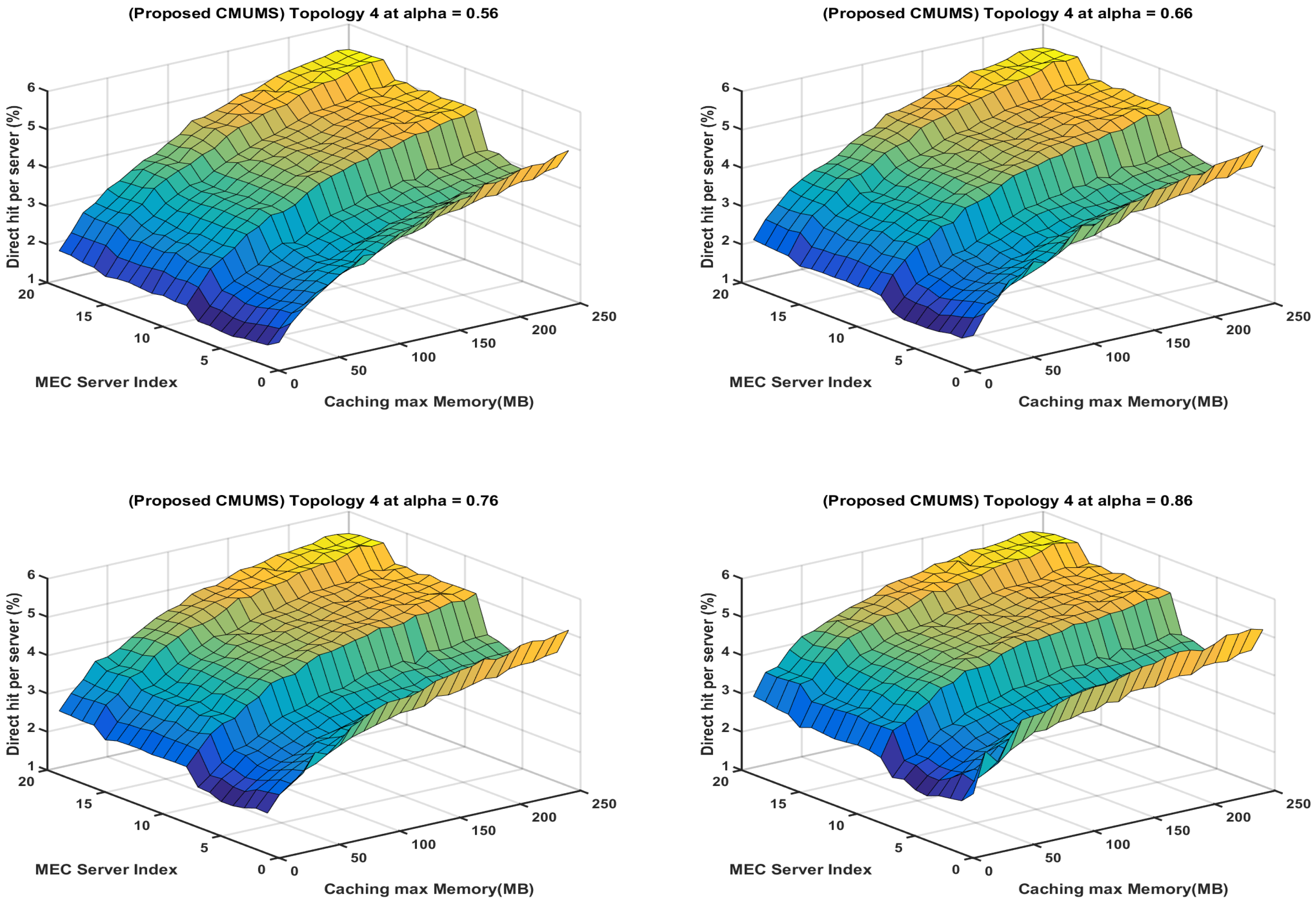 Sensors | Free Full-Text | Cluster-Based Multi-User Multi-Server Caching Mechanism in Beyond 5G ...