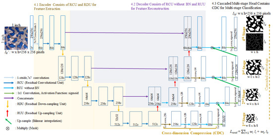 Sensors | Free Full-Text | Cascaded Segmentation U-Net for Quality ...