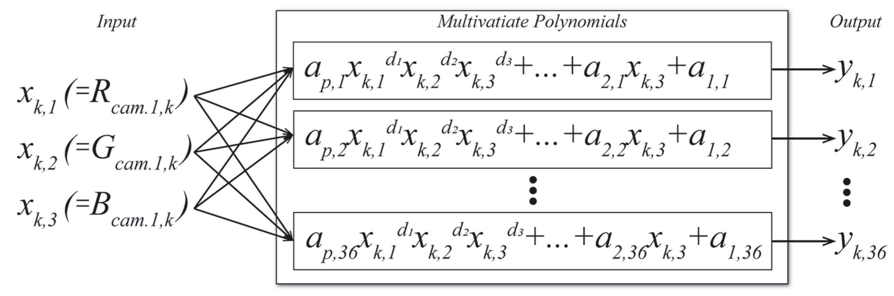 Comparison of Artificial Neural Network and Polynomial Approximation Models for Reflectance ...