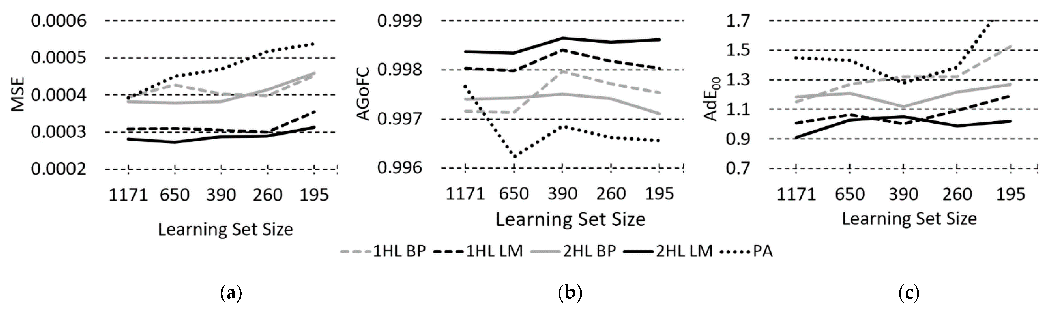 Comparison of Artificial Neural Network and Polynomial Approximation Models for Reflectance ...