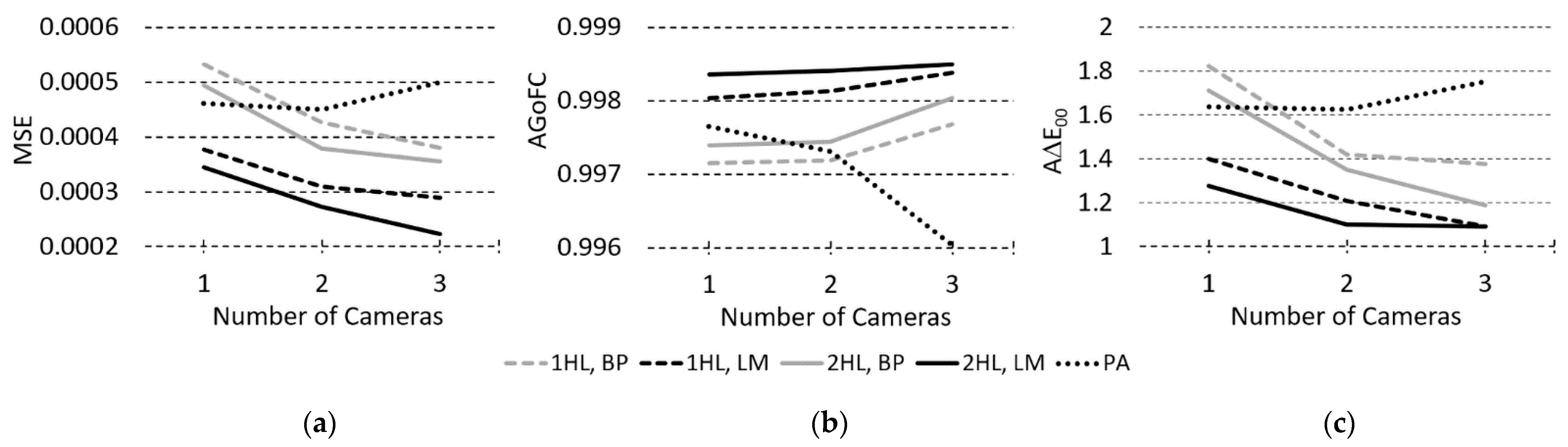 Comparison of Artificial Neural Network and Polynomial Approximation Models for Reflectance ...
