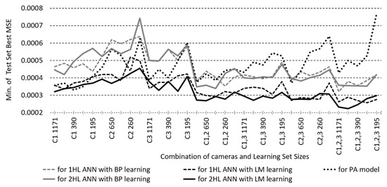 Comparison of Artificial Neural Network and Polynomial Approximation Models for Reflectance ...