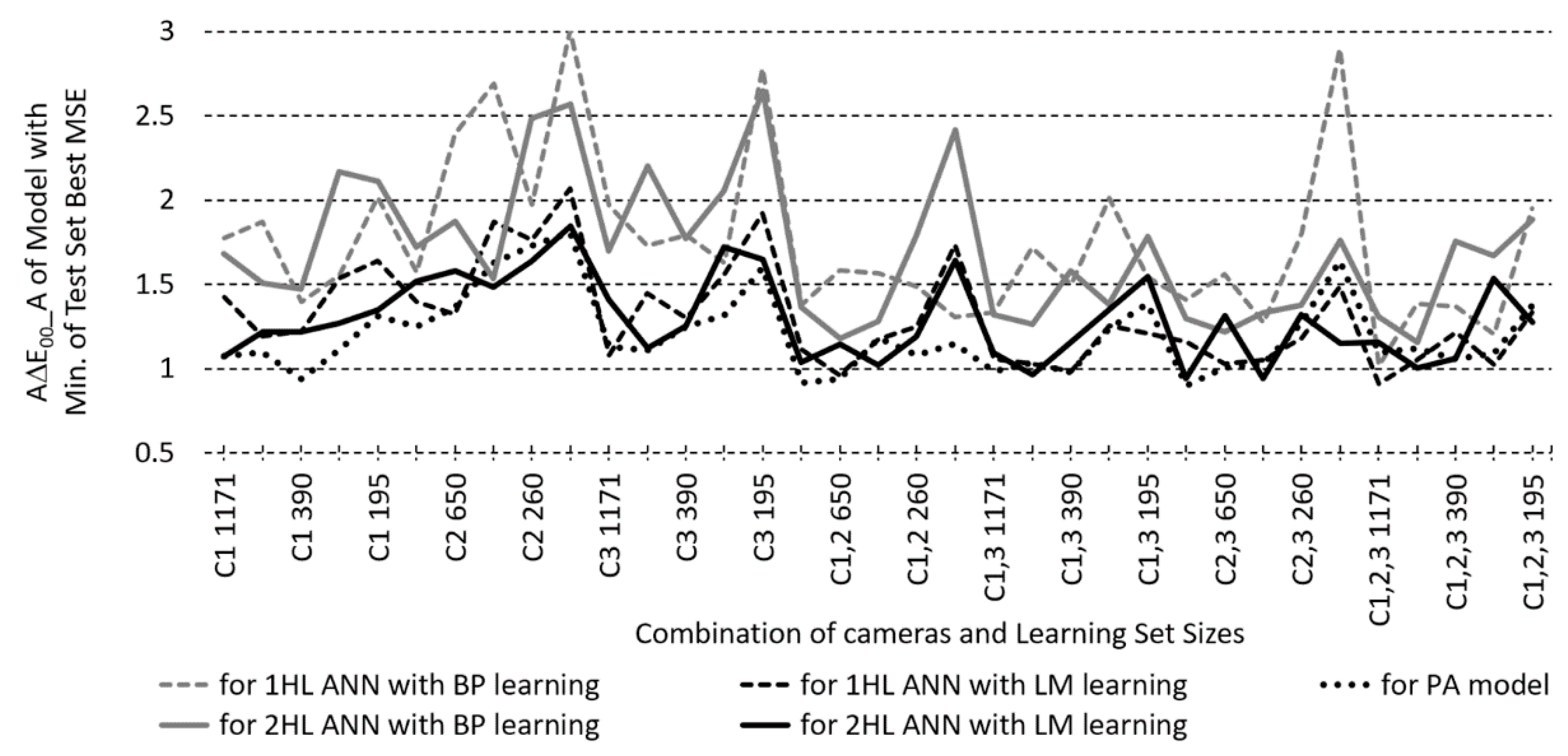 Comparison of Artificial Neural Network and Polynomial Approximation Models for Reflectance ...