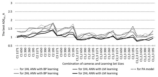 Comparison of Artificial Neural Network and Polynomial Approximation Models for Reflectance ...